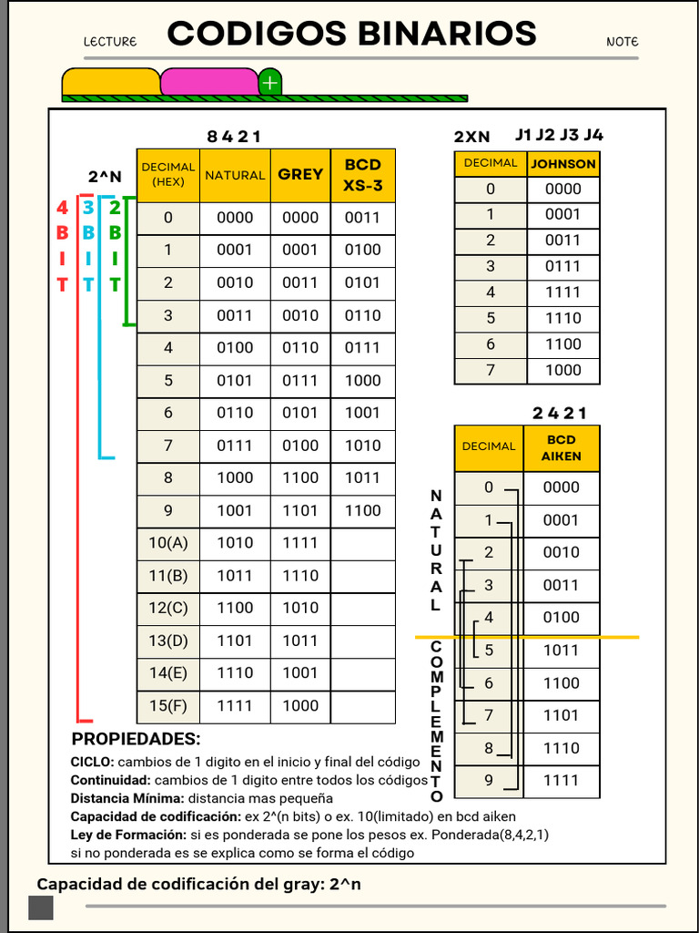 Codigos Binarios | PDF | Decimal codificado en binario | Datos de ...