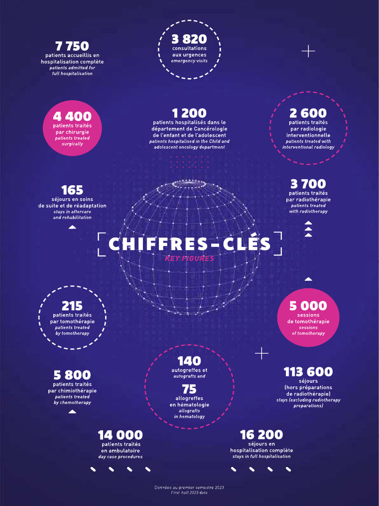 Chiffre Gustave Roussy | PDF