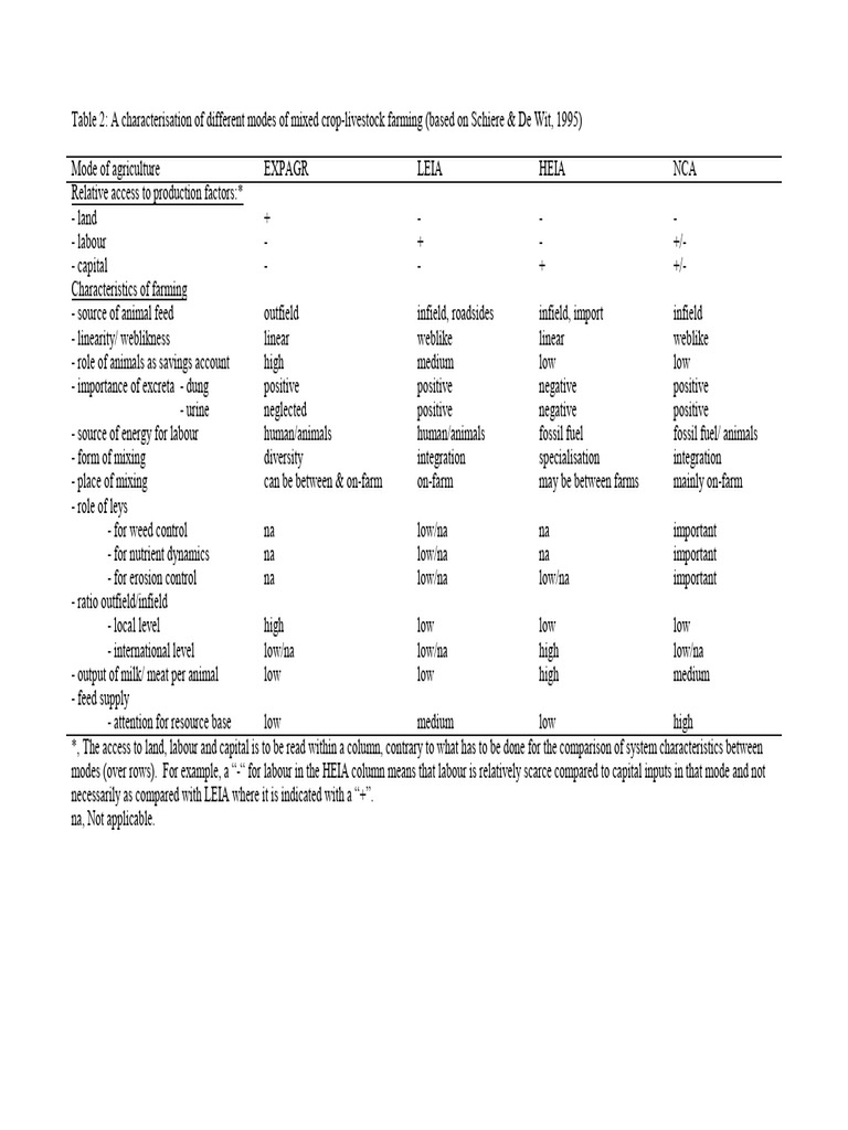 Table 2-Characterisation of Different Modes of Mixed Crop-Livestock ...