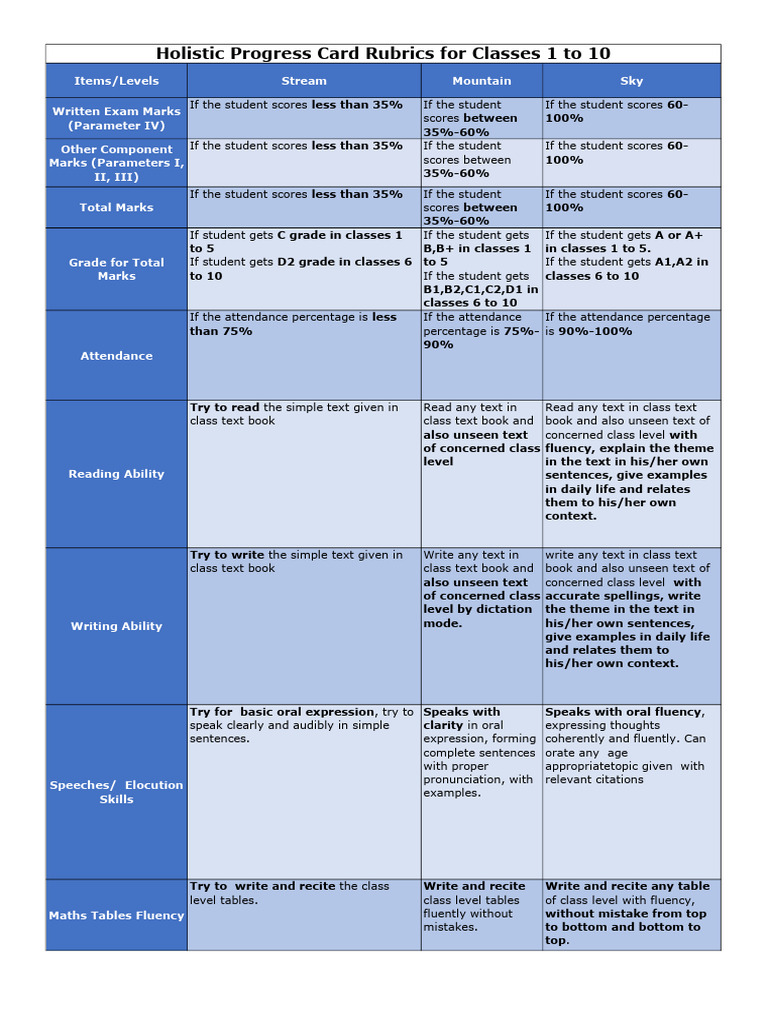 HPC Rubrics Final | PDF | Map | Natural Environment