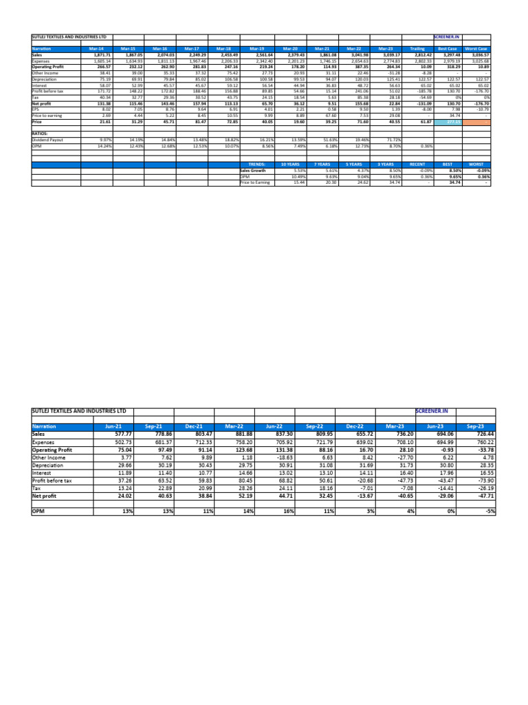 Sutlej Textiles | PDF | Equity (Finance) | Financial Accounting