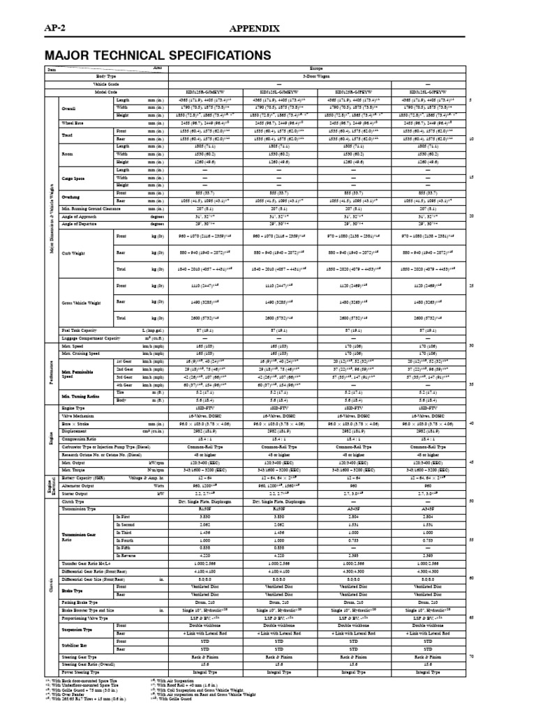 Major Technical Specifications: AP-2 Appendix | PDF | Diesel Engine | Vehicle Technology