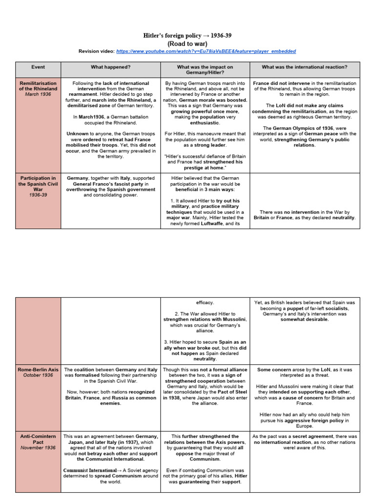 IB With Ian - Hitler - S Foreign Policy - 1936-39 (Road To War) | PDF ...