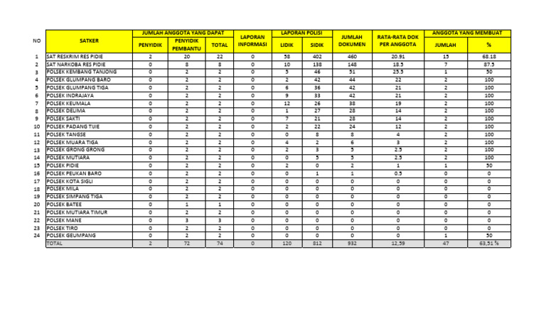 Rekapitulasi Input Data Dan Pembuatan Dokumen Mindik Pers 1 Okt SD 31 Okt 2020 | PDF