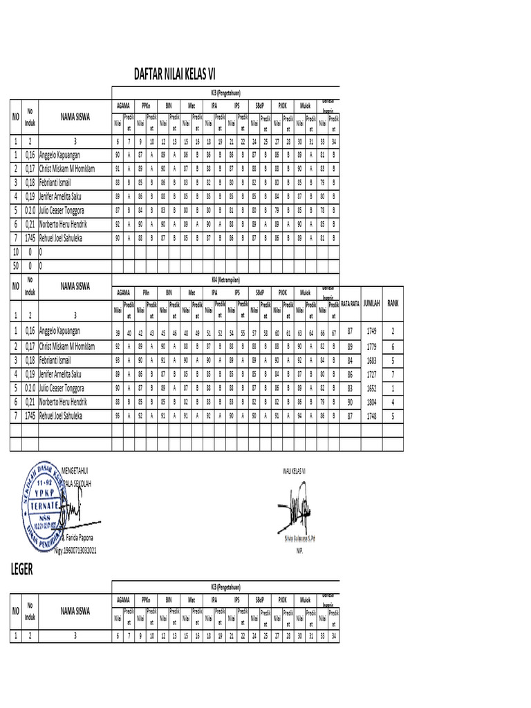 Daftar Nilai Siswa Kelas VI | PDF