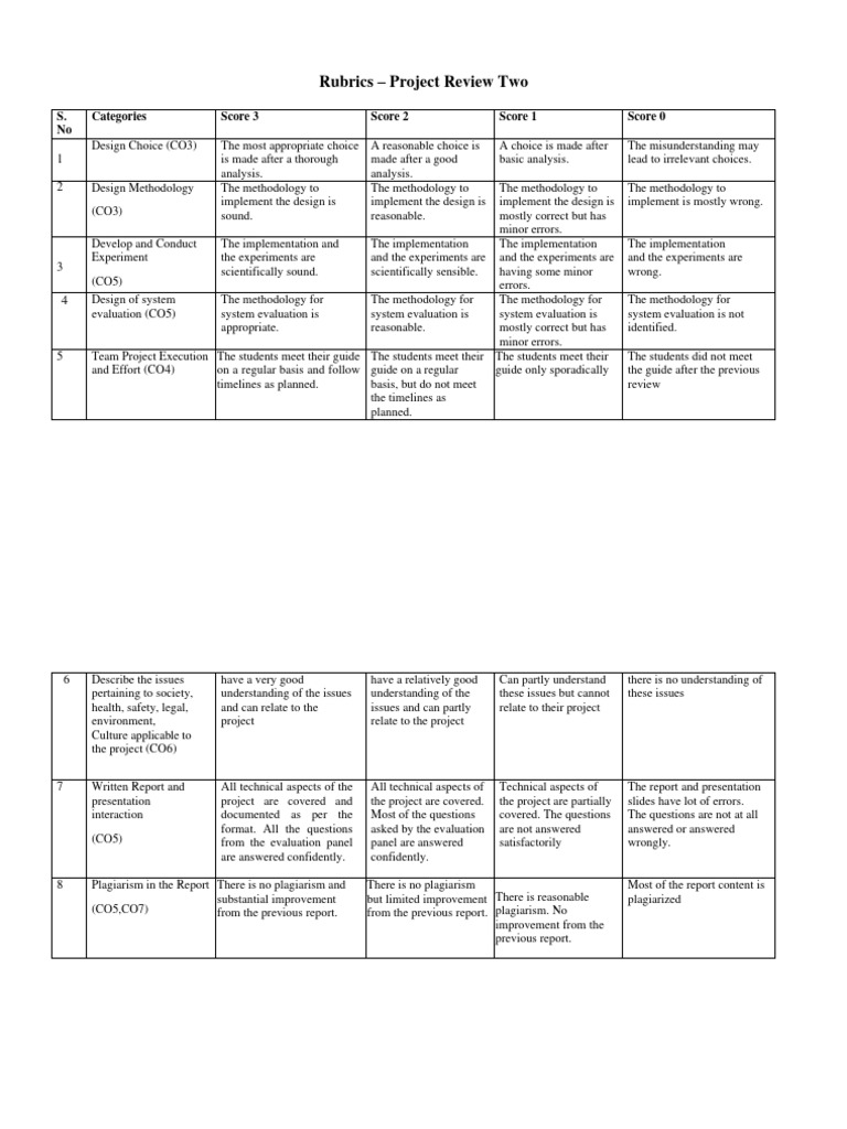 Review Two-Rubrics | PDF | Methodology | Evaluation