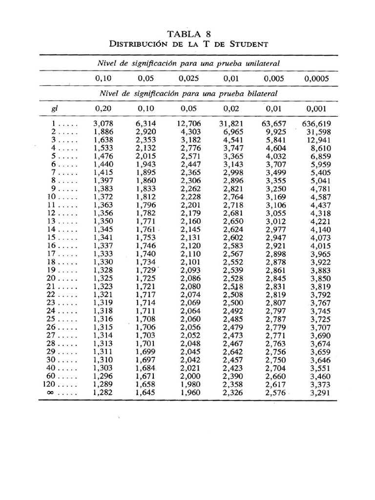 Tabla T-Student Unilateral y Bilateral-41807711 | PDF