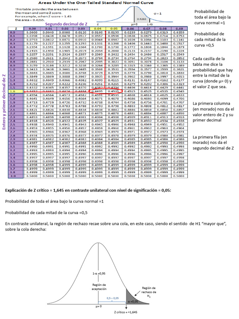 Tabla Z y Z Crítico en Estadística | PDF