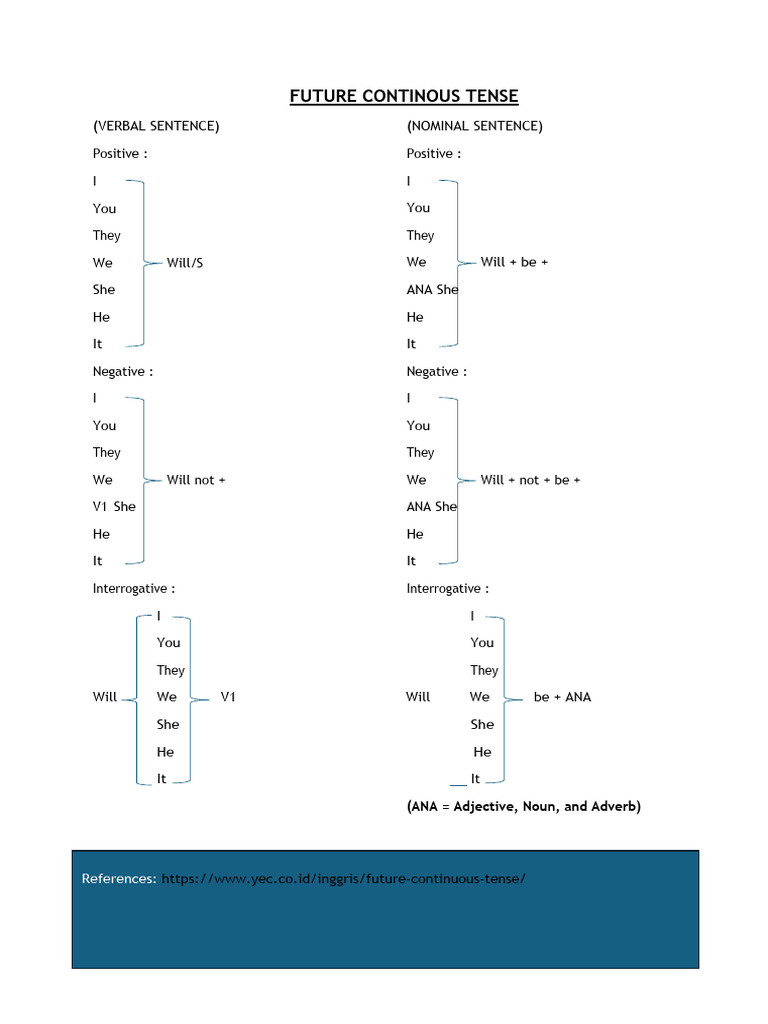 Simple Future Tense - Gunanda Aji Negoro | PDF | Linguistics | Grammar