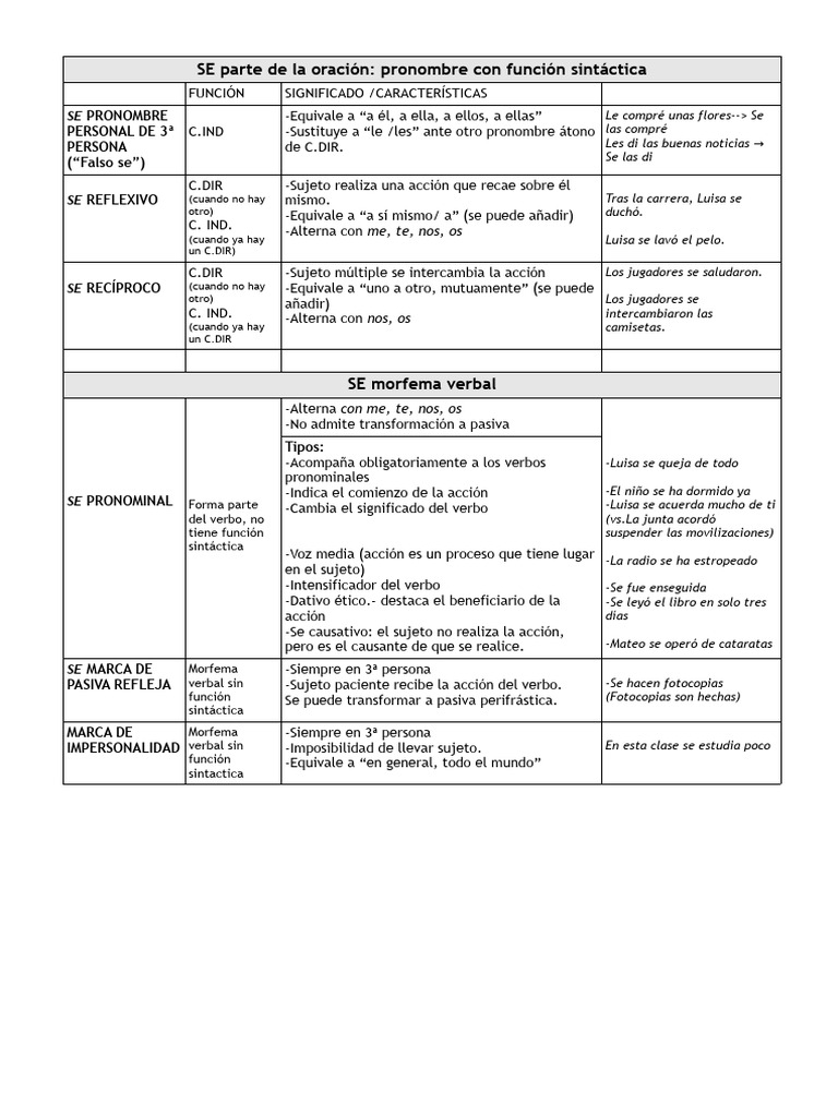 cuadro tipos+de+se | PDF | Verbo | Pronombre