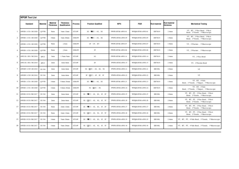 AWS WPQR List Baru | PDF