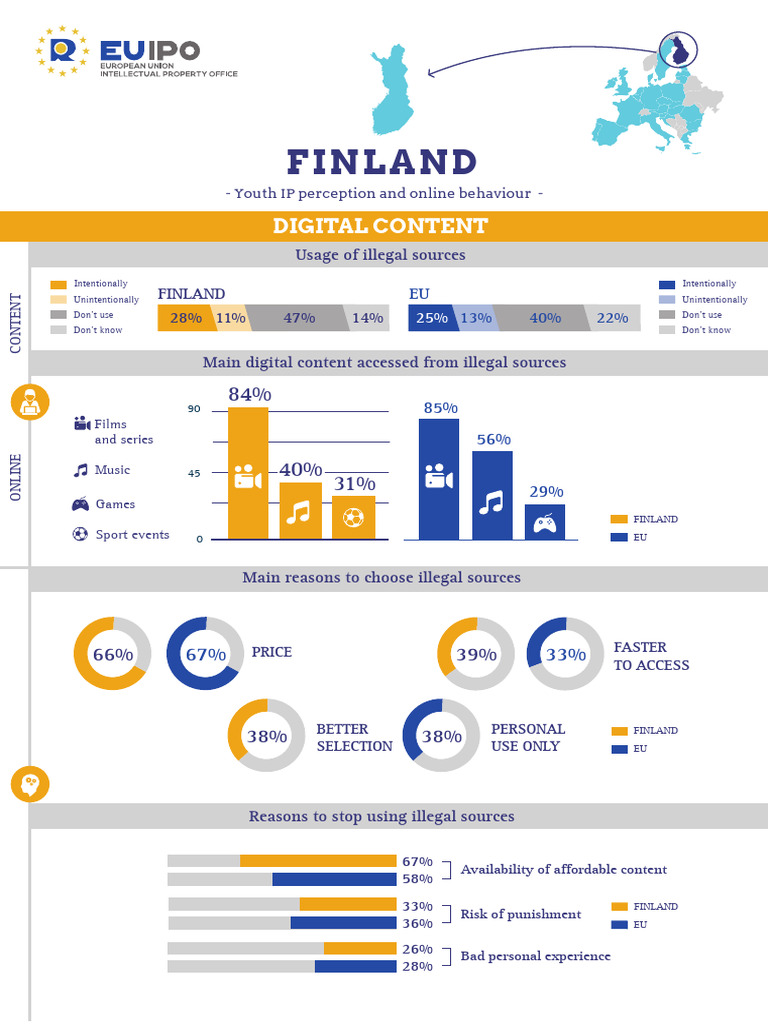 Finland - Youth IP Perception and Online Behaviour | PDF | Copyright ...