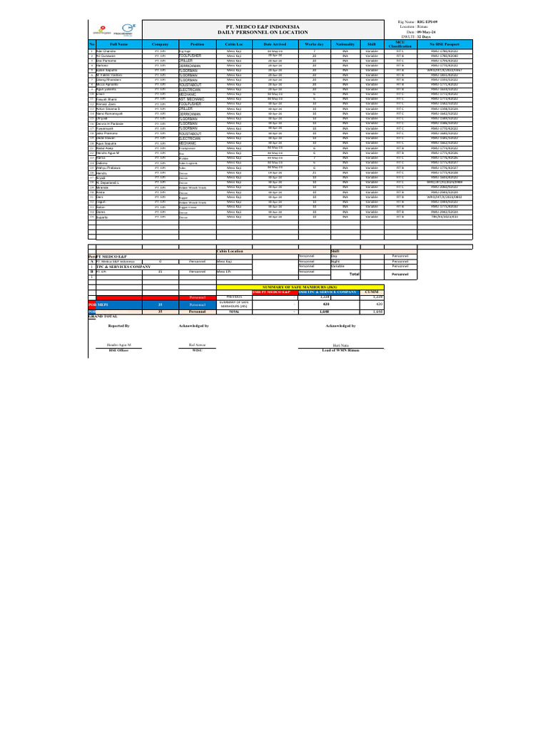 Daily HSE Report 10 Mei 2024 | Download Free PDF | Hazards | Labor ...