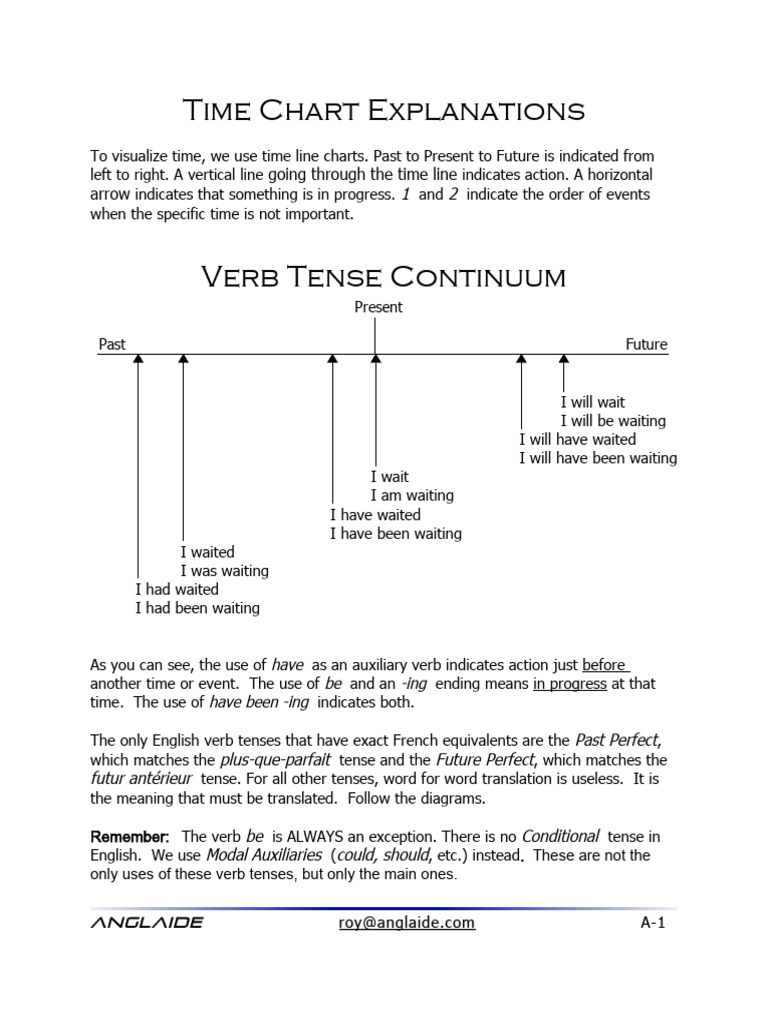 Timeline Chat Verb Tenses | PDF | Grammatical Tense | Perfect (Grammar)