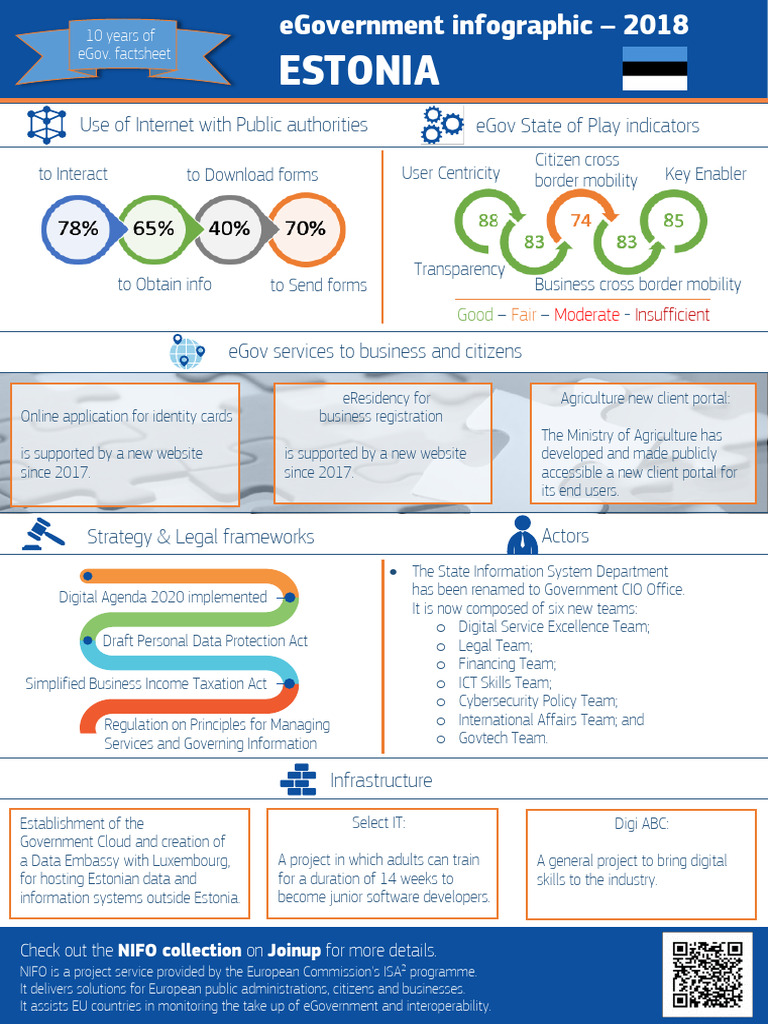 Estonia e Government Infographic 2018 | PDF | E Government | Information Age