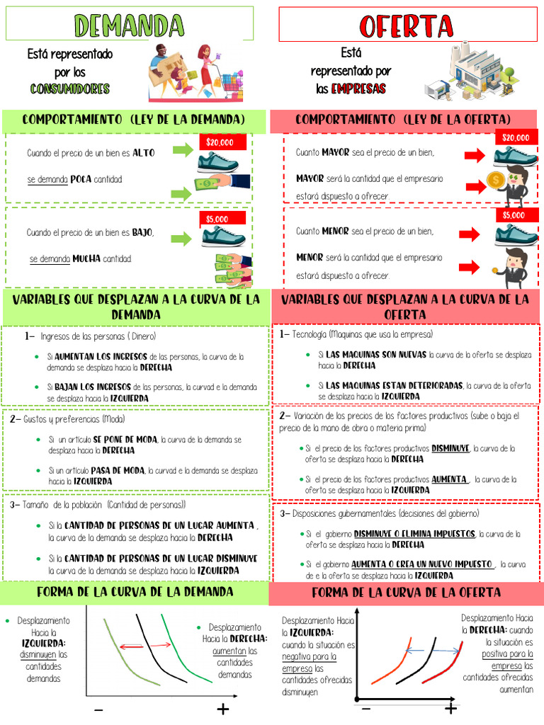 resumen oferta y demanda | PDF | Oferta (economía) | Oferta y demanda