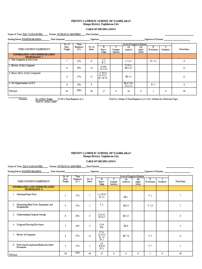 TLE and AP Table of Specifications | PDF | Entrepreneurship | Human Communication