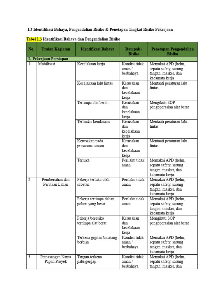 1.3 Identifikasi Bahaya, Pengendalian Risiko & Penetapan Tingkat Risiko ...