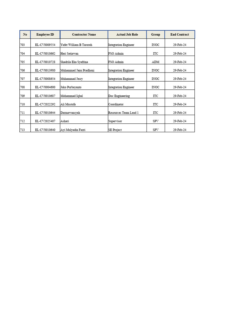 Data Resign Terminate FSO Team | PDF