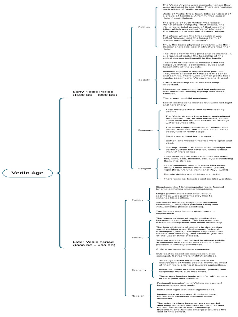 MindMap_7_-_Vedic_Age | PDF