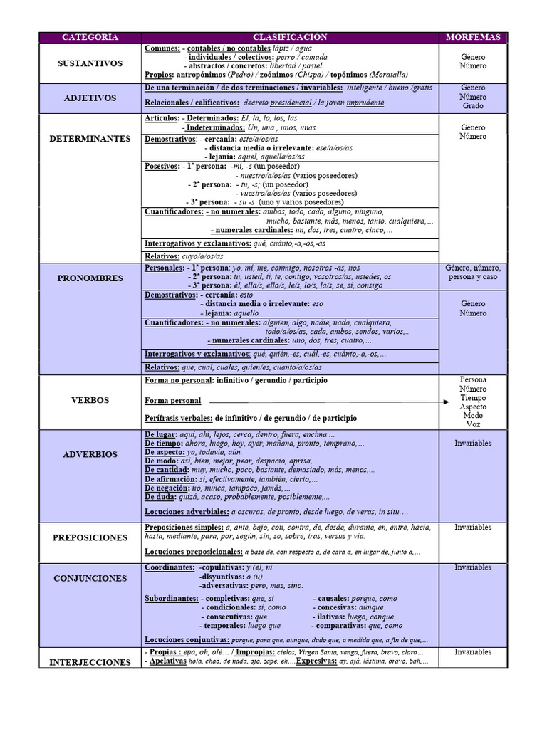 Categorias Gramaticales | PDF | Gramática | Lingüística