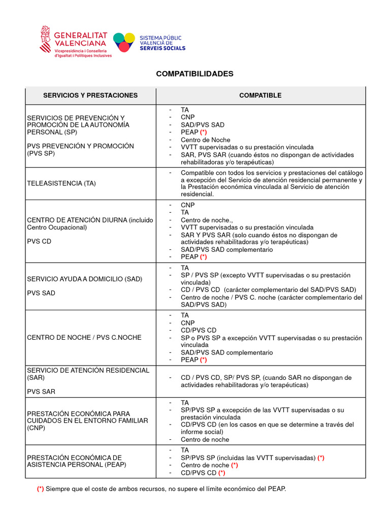 Tabla Compatibilidades | PDF | Cuidado de la salud