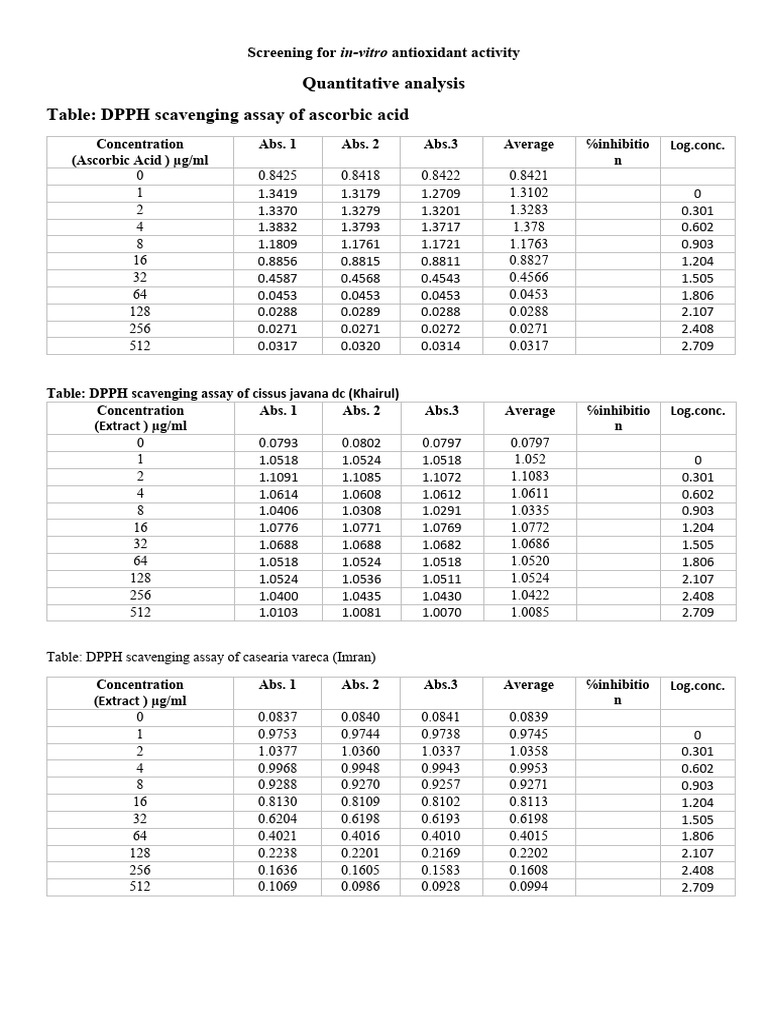 DPPH Scavenging Assay | PDF | Chemical Substances | Biomolecules