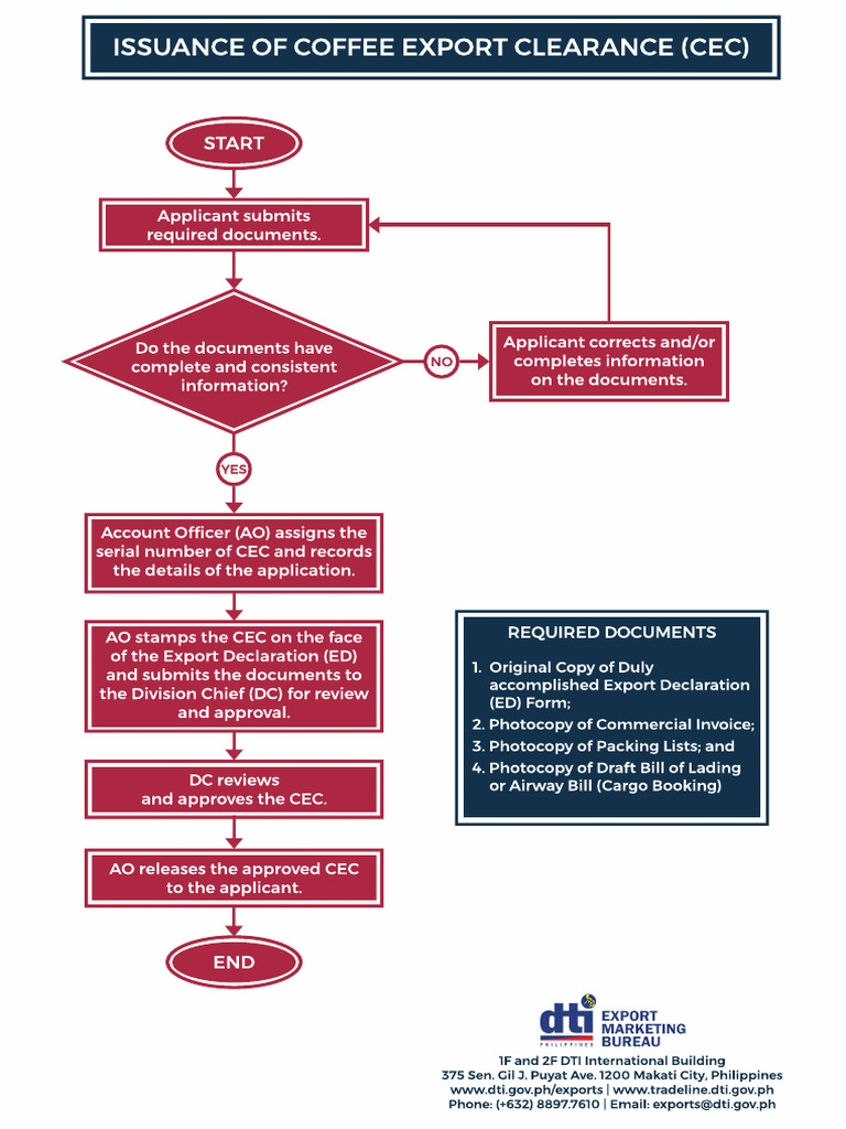 Coffee - CEC Flowchart | PDF