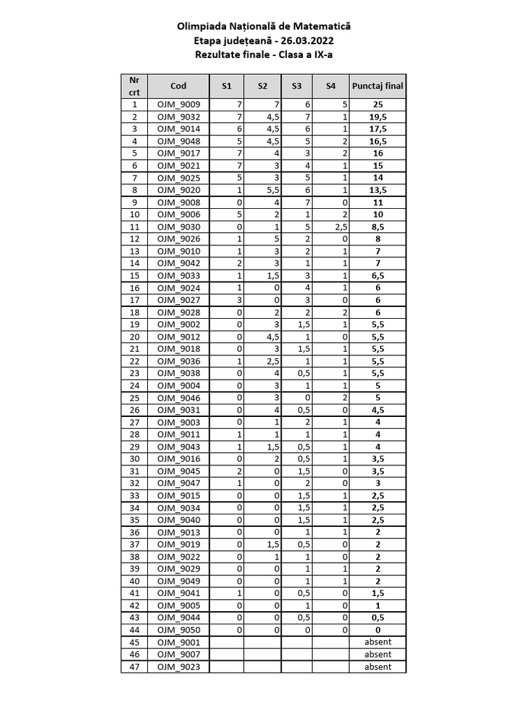 OJM LICEU Rezultate Finale Cu Coduri 2 | PDF
