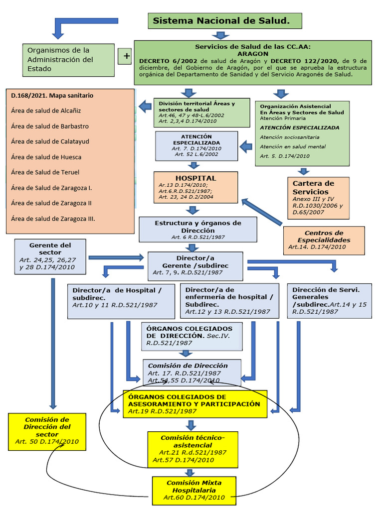 Esquema Actualizado Tema 11. Último Decreto | PDF | Hospital | Programas sociales