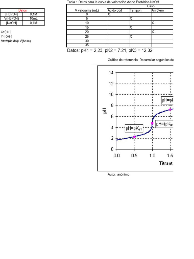 Curva de Titulación Ácido Fosfórico | PDF | Química analítica | Química