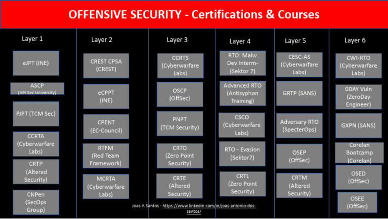 Offsec Certification and Courses 2024 | PDF | Computing | Cyberspace