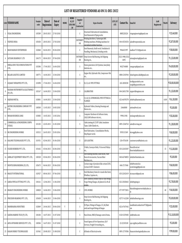 List of Reg - Vendors As On 31 Dec 2022 | PDF | Pipe (Fluid Conveyance ...