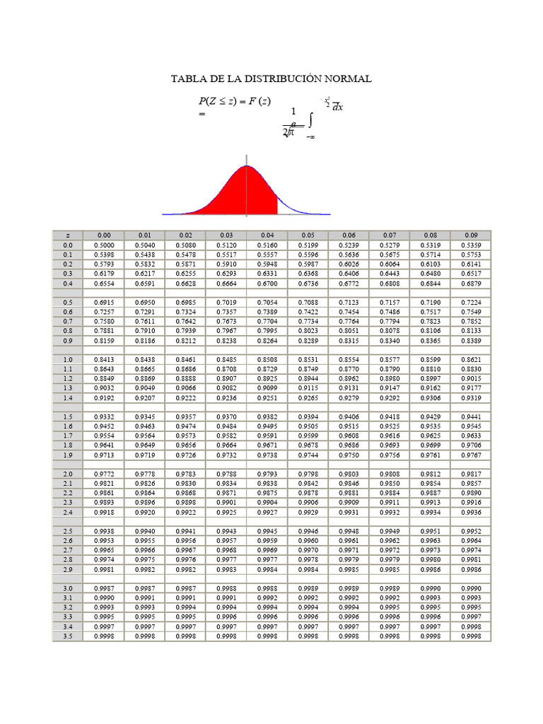 Tabla de La Distribución Normal | PDF
