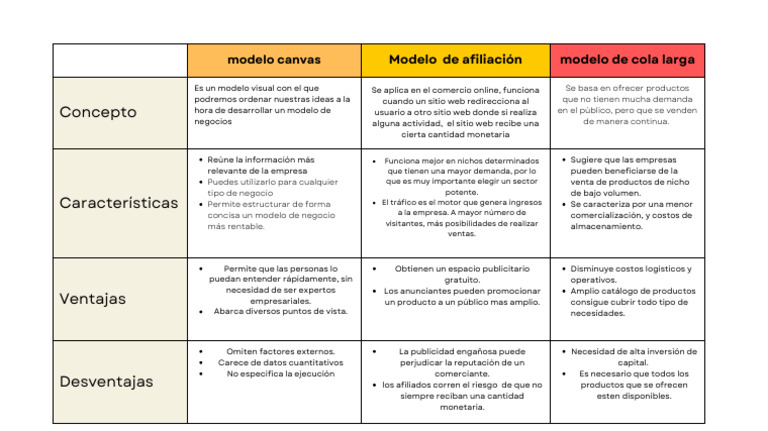 Modelo Canvas | PDF | Business | Publicidad