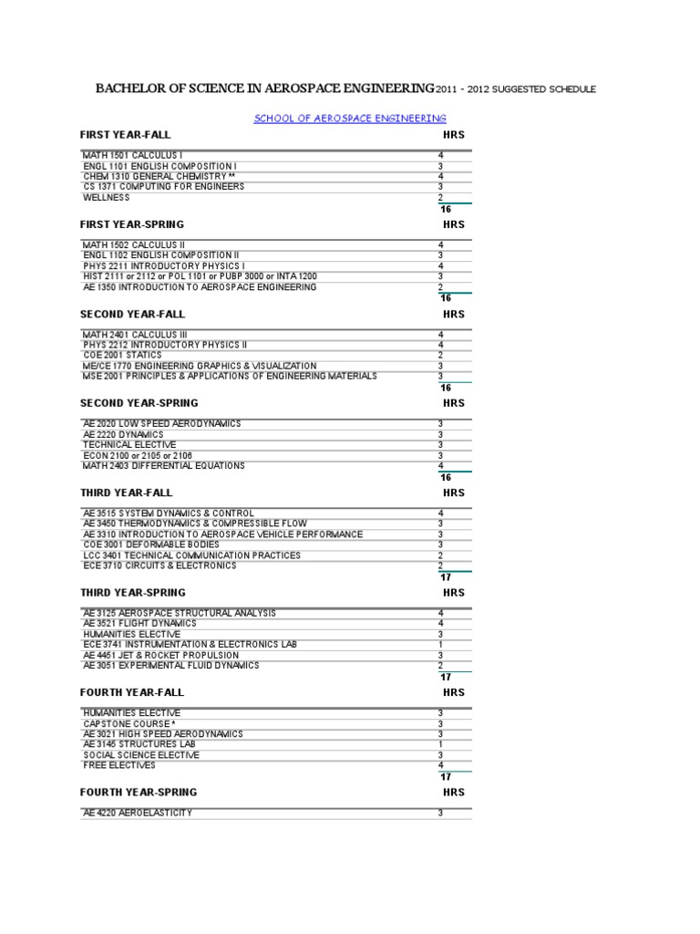 Aeronautical Engineering Curriculum Overview | PDF | Aerospace ...