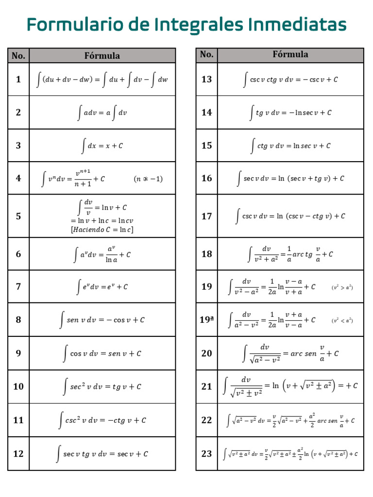 Formulario de Integrales | PDF