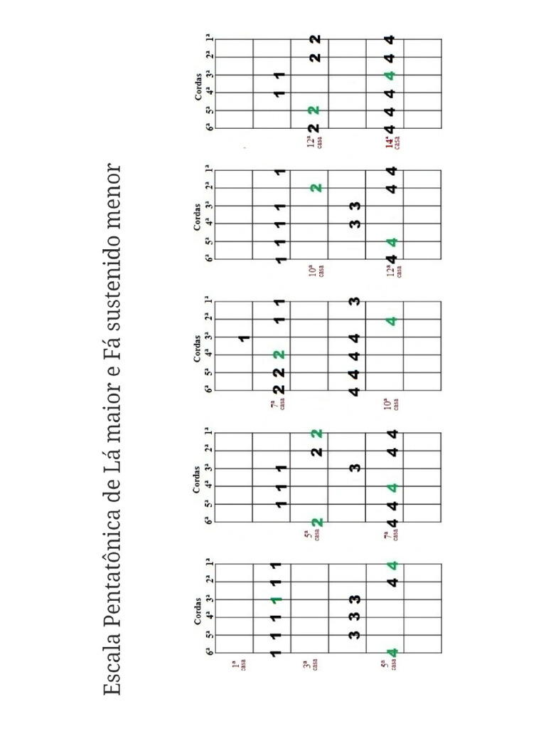 07 - Escala Pentatonica de A Maior e F# Menor | PDF