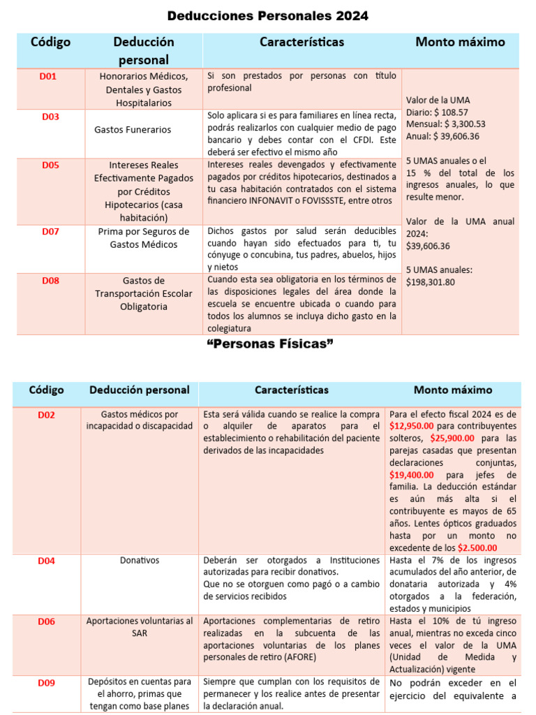 Deducciones Personales 2024 | PDF | Negocios | Finanzas y dinero