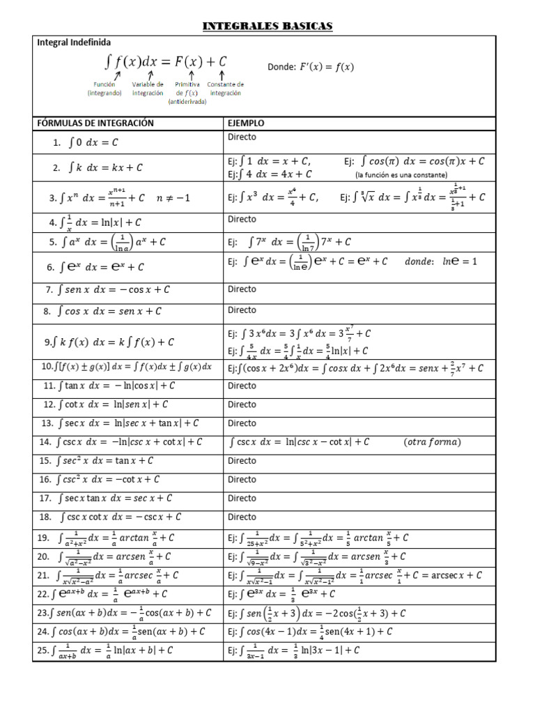 La Integral y Fórmulas de Integración | PDF