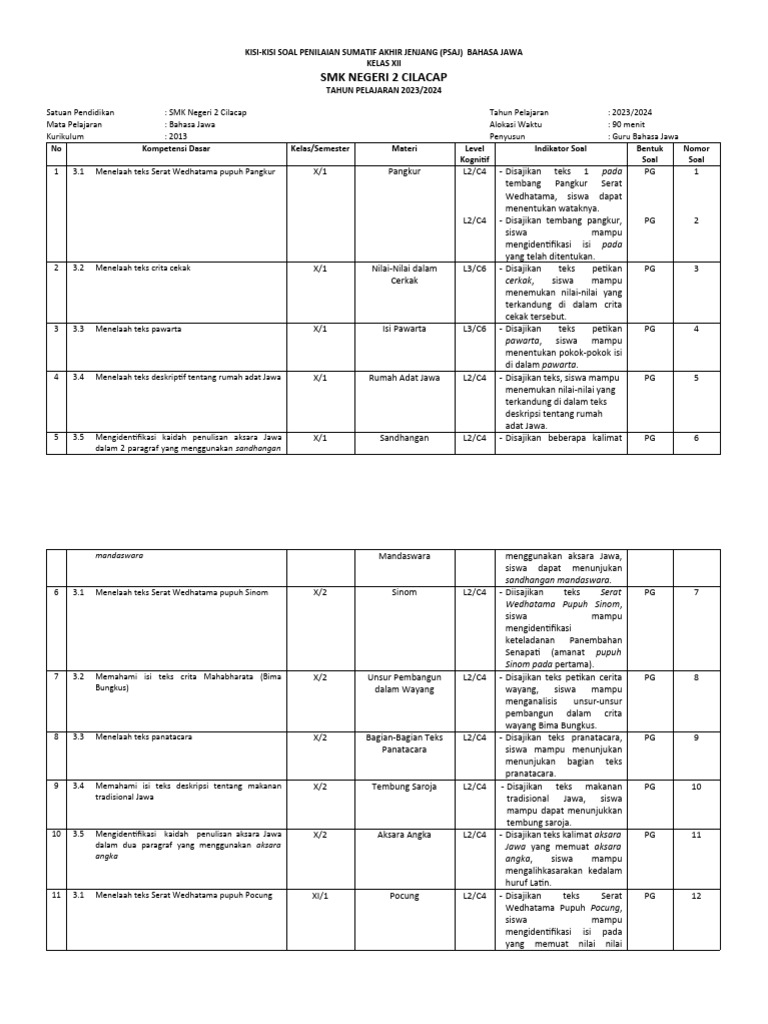 Kisi-Kisi Soal Penilaian Sumatif Akhir Jenjang (Psaj) Bahasa Jawa | PDF