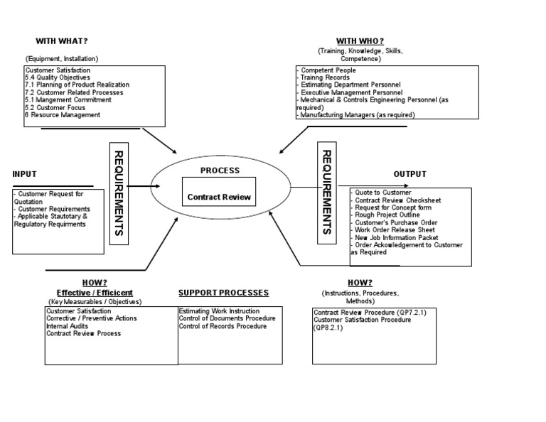 Contract Review Turtle (WIP 9-14-05) | Internal Audit | Business