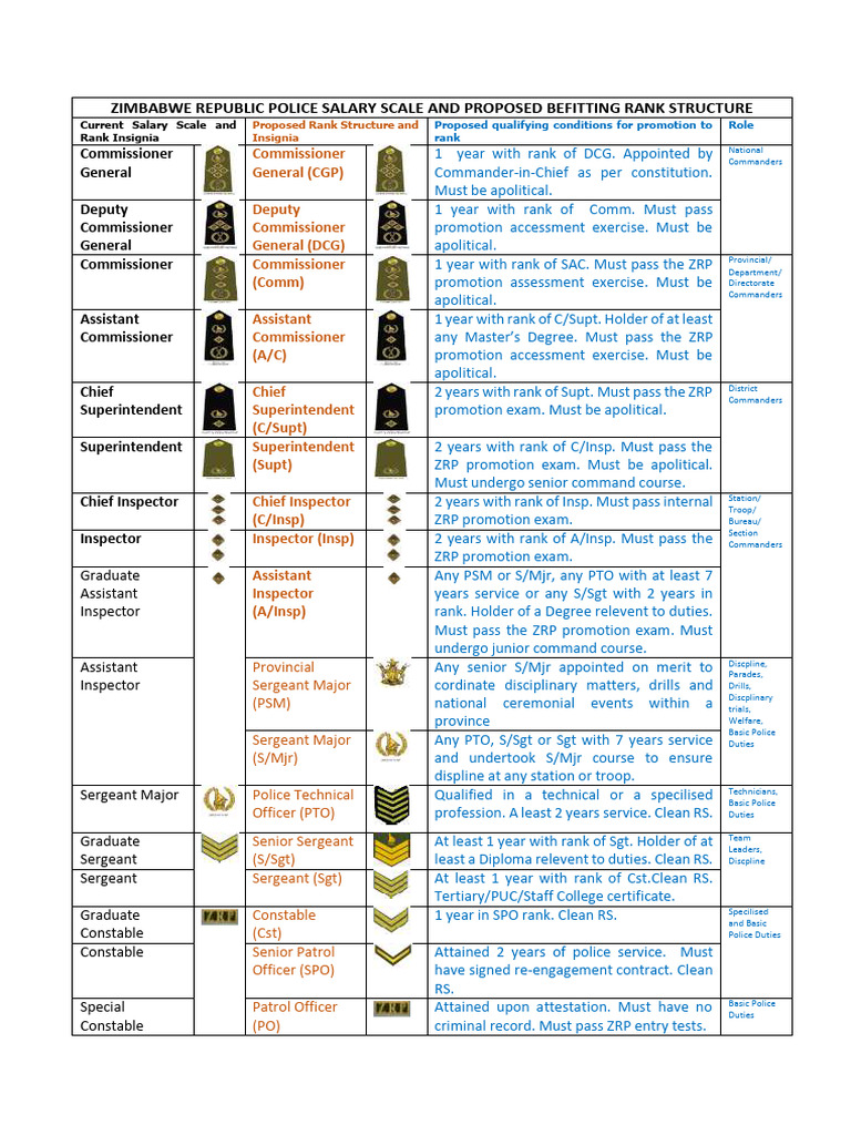 ZRP Proposed Rank Structure-1 | PDF | Sergeant | Inspector