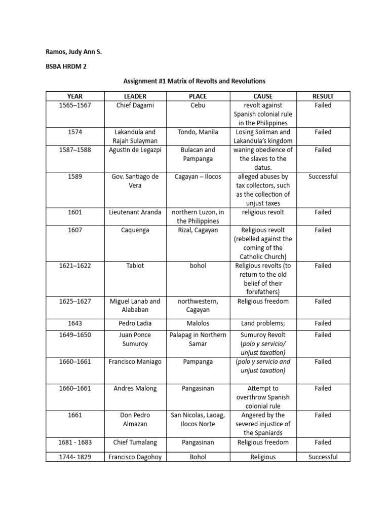 Socsci Matrix | PDF | Luzon | Spanish East Indies