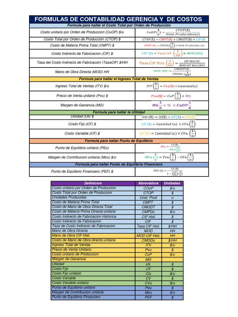Formulas Contabilidad | PDF | Marketing | Contabilidad de gestión