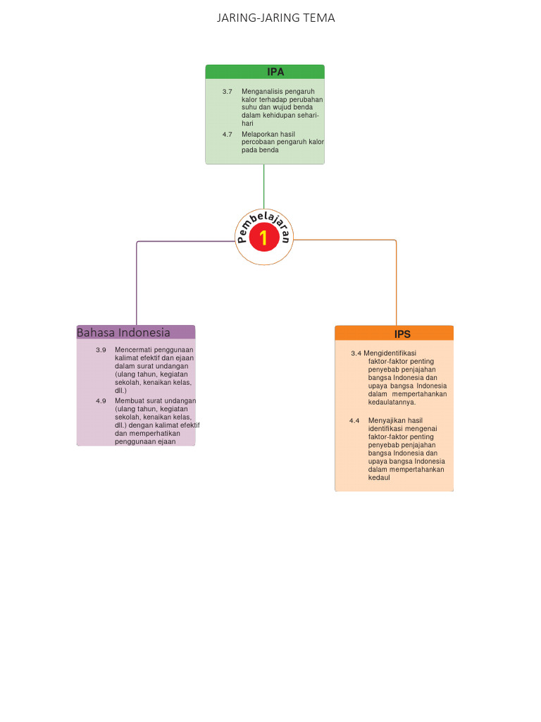 RPP Dan Jaring" Tema 7 Sub 3 | PDF