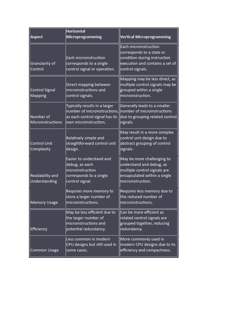 Horizontal and vertical microprogramming | PDF | Central Processing ... Horizontal and vertical microprogramming | PDF | Central Processing ...