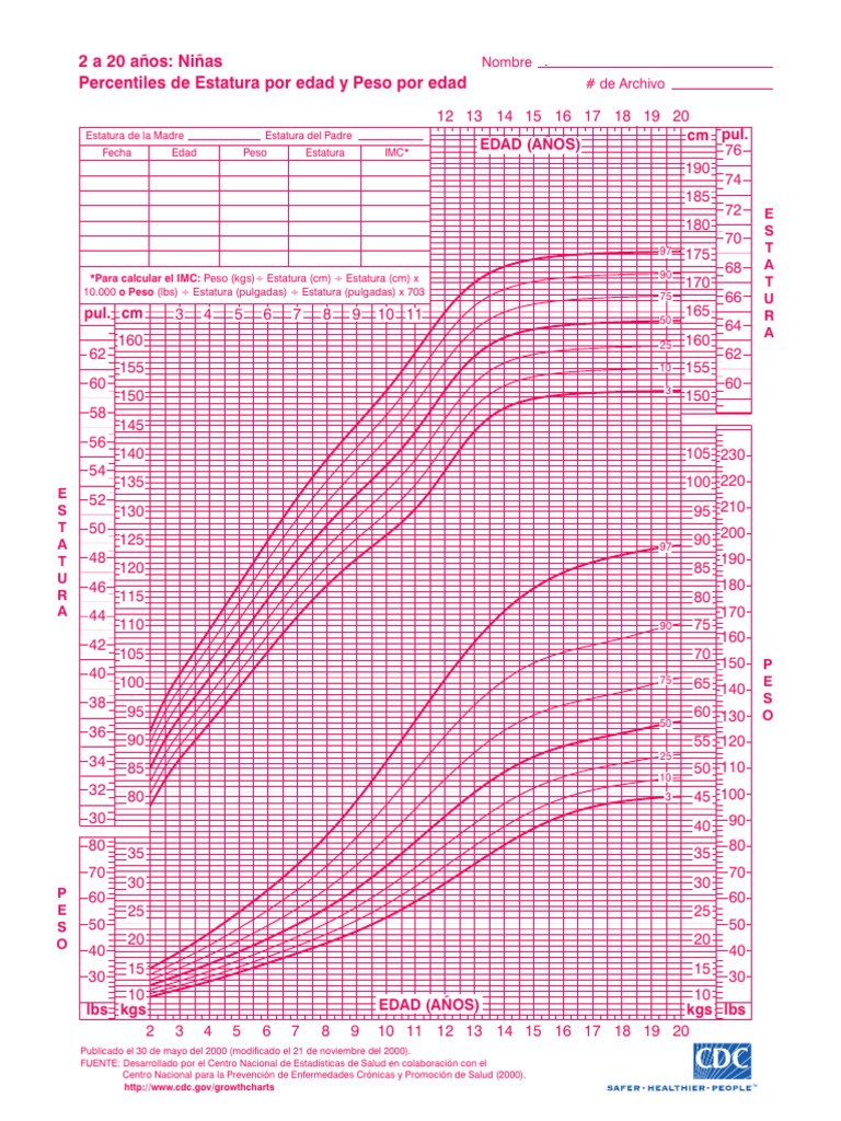 Percentiles de Peso y Estatura Niñas 2-20 Años | PDF