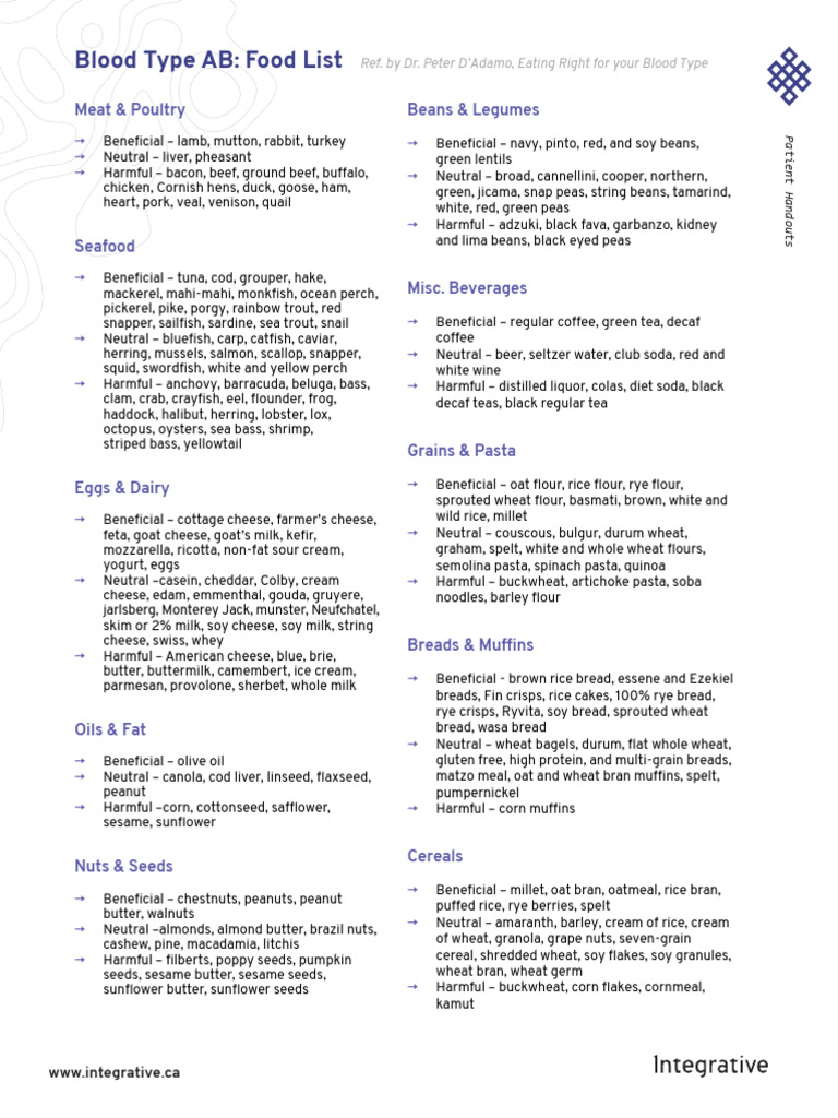 Blood Type AB Food List | PDF | Breads | Flour