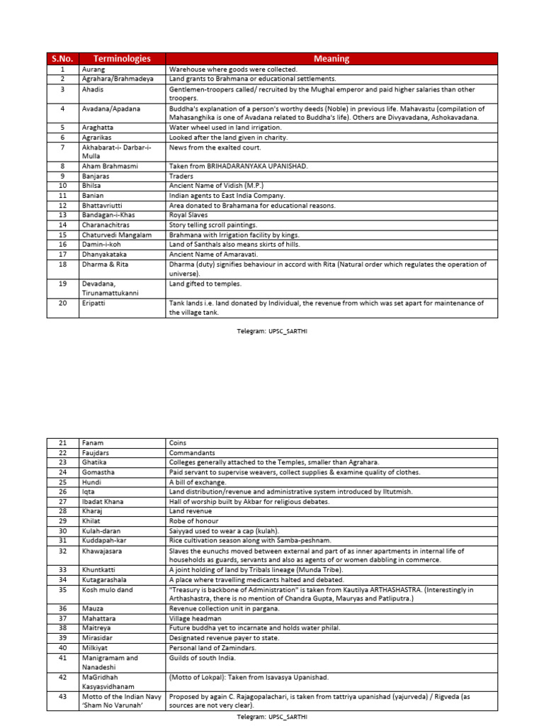 Art & Culture Important Terminologies For Prelims 2024 1 | PDF | Indian ...